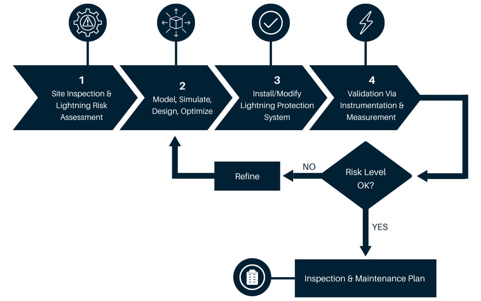 Scientific Lightning Solutions | Lightning Experts | SLS